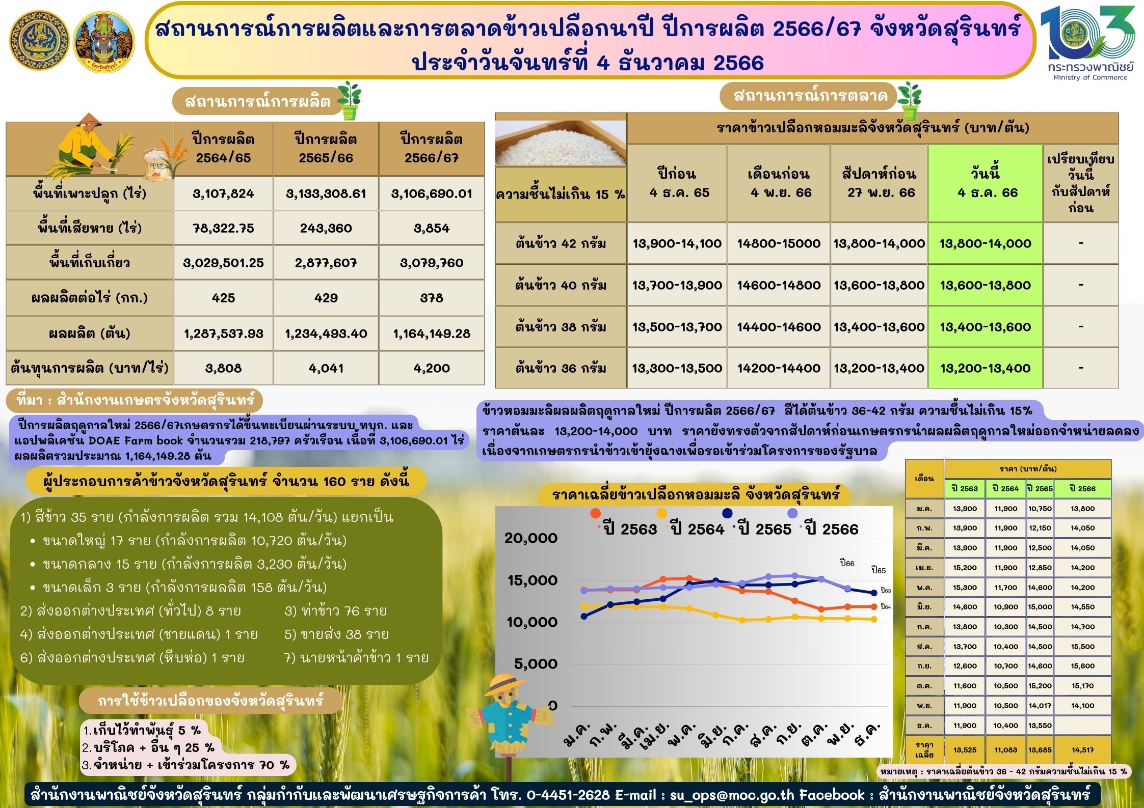 สถานการณ์การผลิตและการตลาดข้าวเปลือกนาปี ปีการผลิต 2566/67 จังหวัด ...
